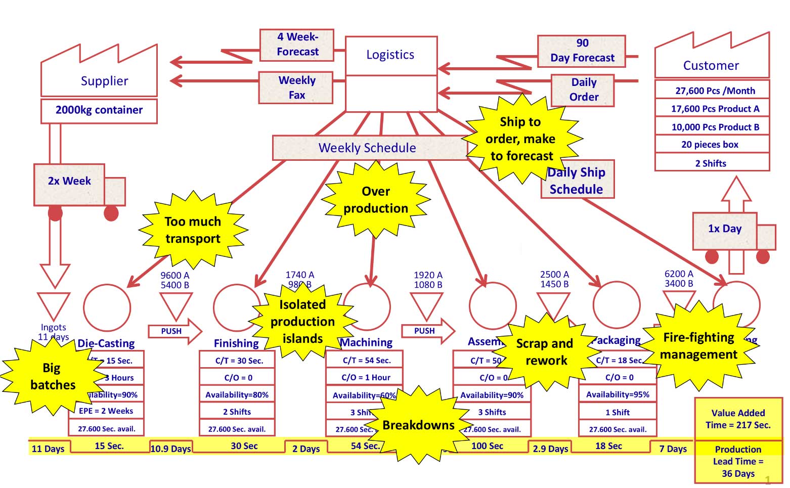 Value Stream Map Photos
